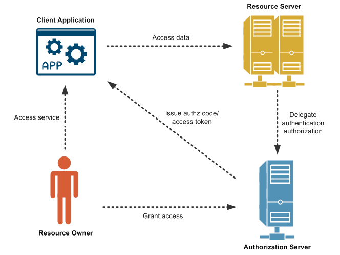 ¿Que es OAuth y para que sirve? ¿Que es OAuth y para que sirve?
