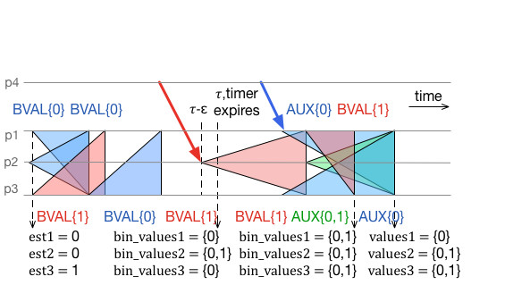 Leaderless Consensus for Blockchains Leaderless Consensus for Blockchains