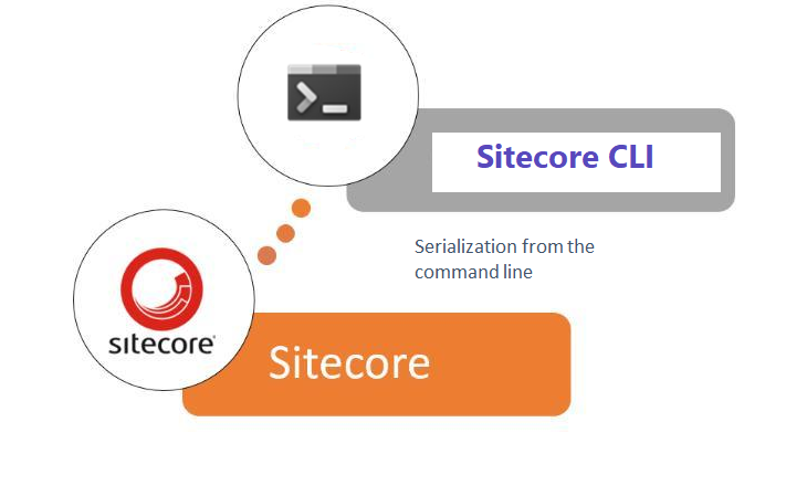 Sitecore Serialization - CLI Sitecore Serialization - CLI