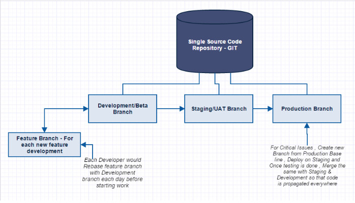Configuration Management using GIT Configuration Management using GIT