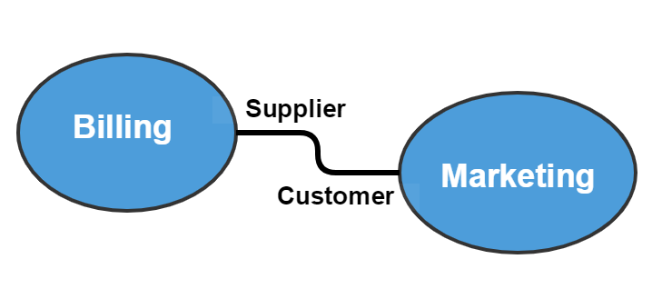 DDD Concepts and Patterns – Context Map DDD Concepts and Patterns – Context Map