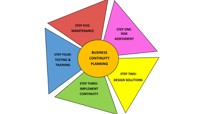 Business Continuity: Key Strategies Business Continuity: Key Strategies