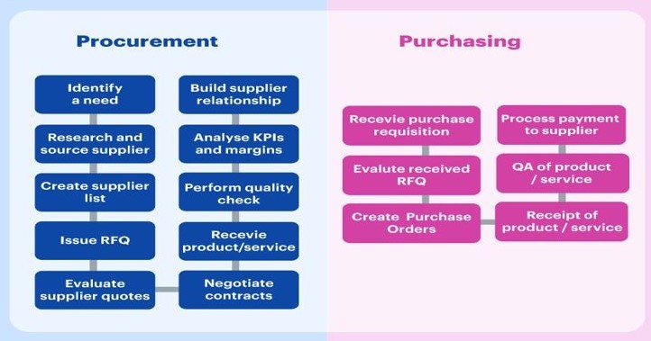 What is the Difference between Procurement and Purchasing? What is the Difference between Procurement and Purchasing?