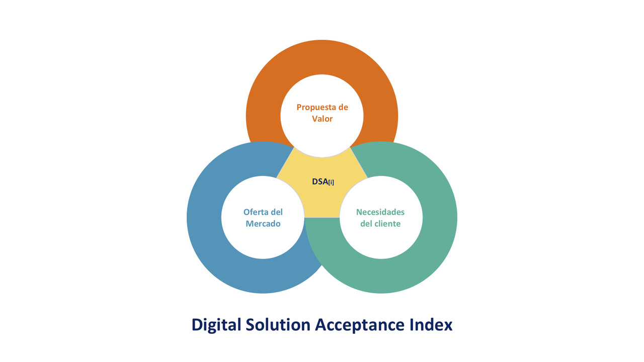 Digital Solution Acceptance Index Digital Solution Acceptance Index
