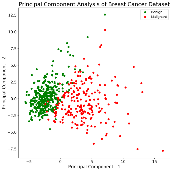 Principal Component Analysis - Intuition and Application Principal Component Analysis - Intuition and Application