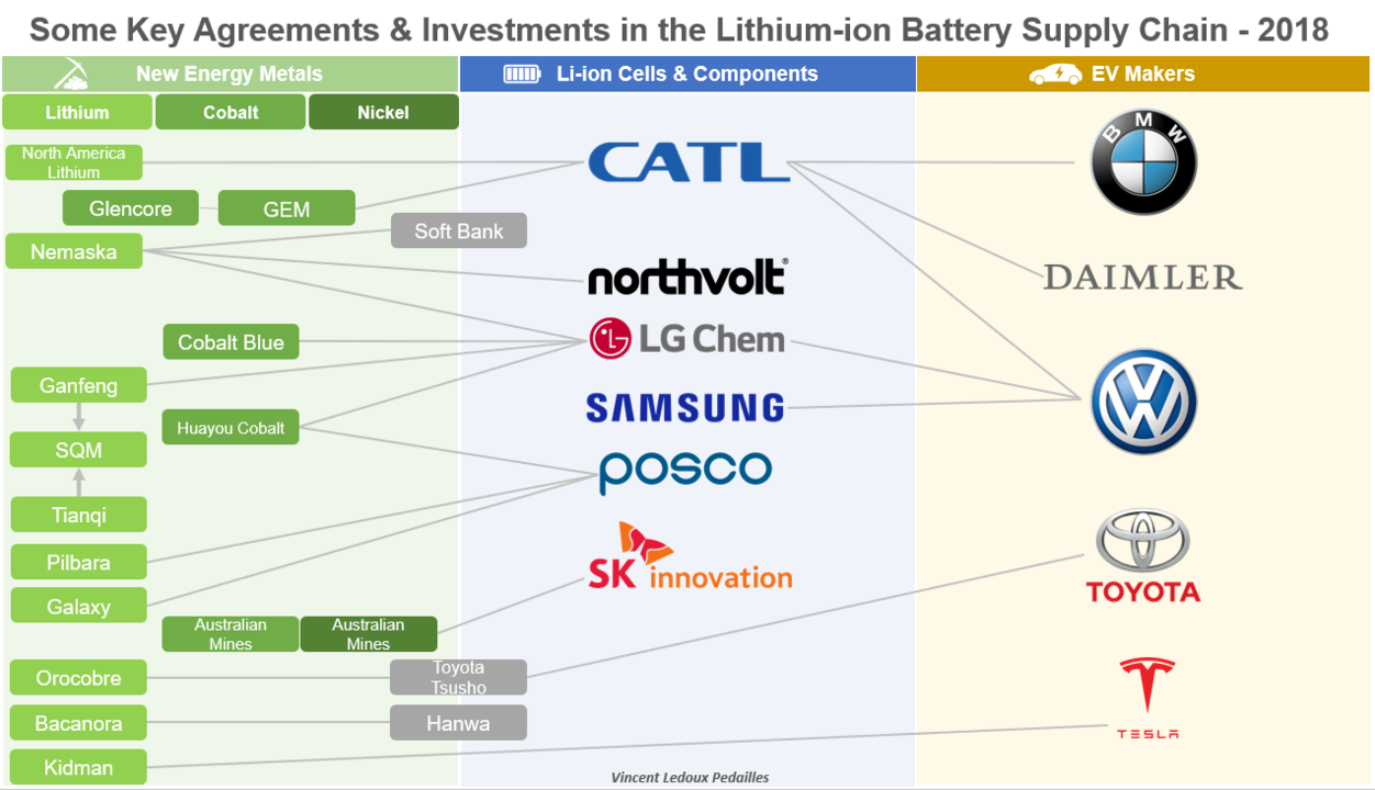 Some Key Agreements & Investments in the Lithium-ion Battery Supply ... Some Key Agreements & Investments in the Lithium-ion Battery Supply ...