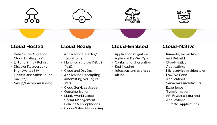 Cloud Native Journey Simplified! Cloud Native Journey Simplified!