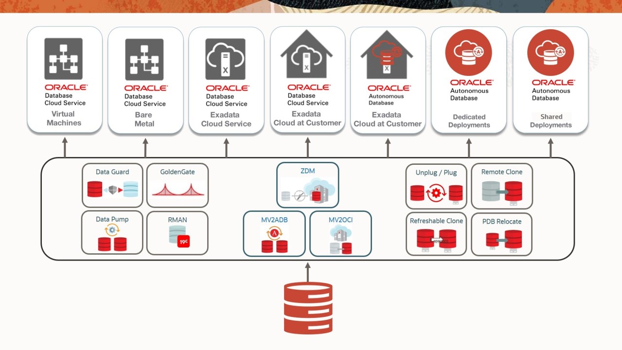 10 Series Blog about 20+ ways to migrate your Oracle Database to Oracle ... 10 Series Blog about 20+ ways to migrate your Oracle Database to Oracle ...