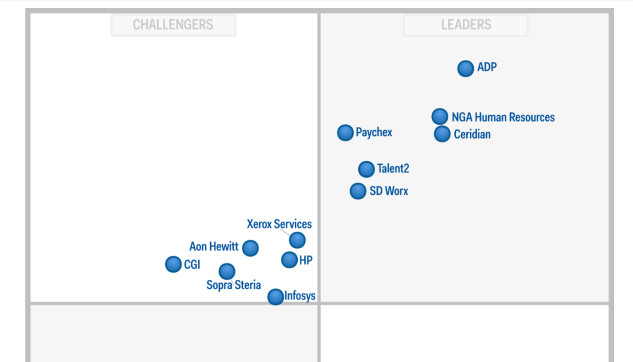 ADP® Named a Leader in Gartner's Magic Quadrant for Payroll BPO Services ADP® Named a Leader in Gartner's Magic Quadrant for Payroll BPO Services