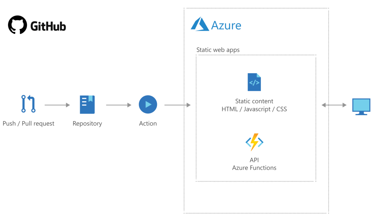 Deep Dive into Azure Static Web App Deep Dive into Azure Static Web App