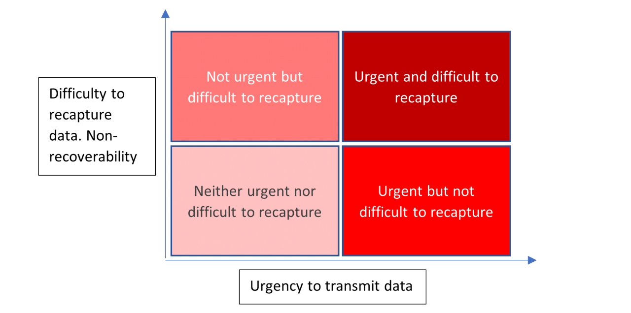 Farmer’s dilemma and Data partitioning strategy for sensors Farmer’s dilemma and Data partitioning strategy for sensors