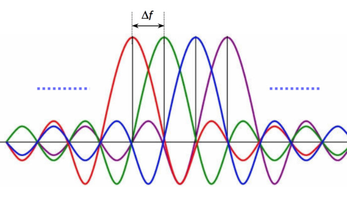 OFDM (Orthogonal Frequency-Division Multiplexing) with FPGAs OFDM (Orthogonal Frequency-Division Multiplexing) with FPGAs