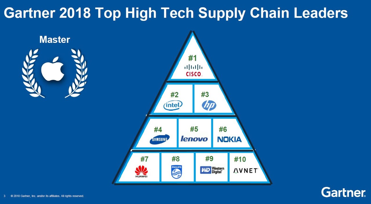 2018 Gartner High Tech Supply Chain Ranking Summary 2018 Gartner High Tech Supply Chain Ranking Summary