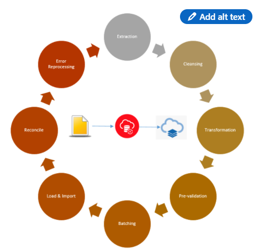 Overcoming SaaS data migration challenge with Oracle Autonomous ... Overcoming SaaS data migration challenge with Oracle Autonomous ...