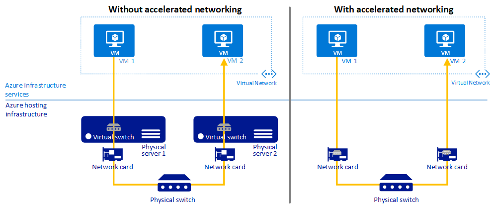 Accelerated Networking in Azure Virtual Machines Accelerated Networking in Azure Virtual Machines