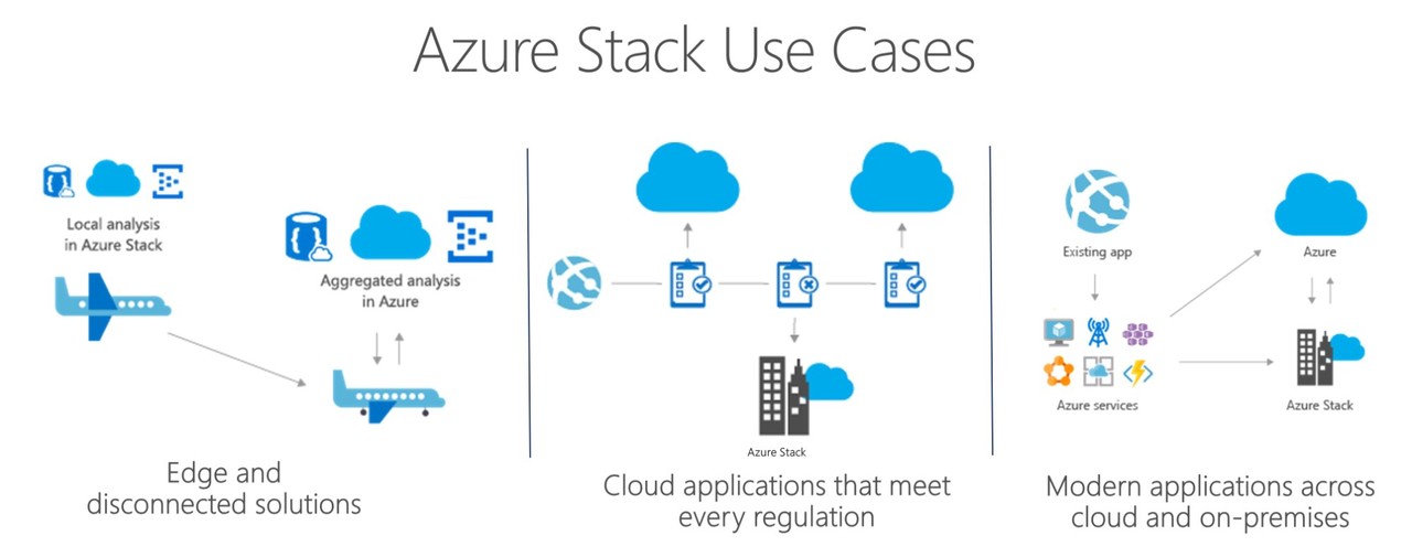 Azure Stack Hybrid Use Cases: Government, Mining, Oil & Gas ... Azure Stack Hybrid Use Cases: Government, Mining, Oil & Gas ...