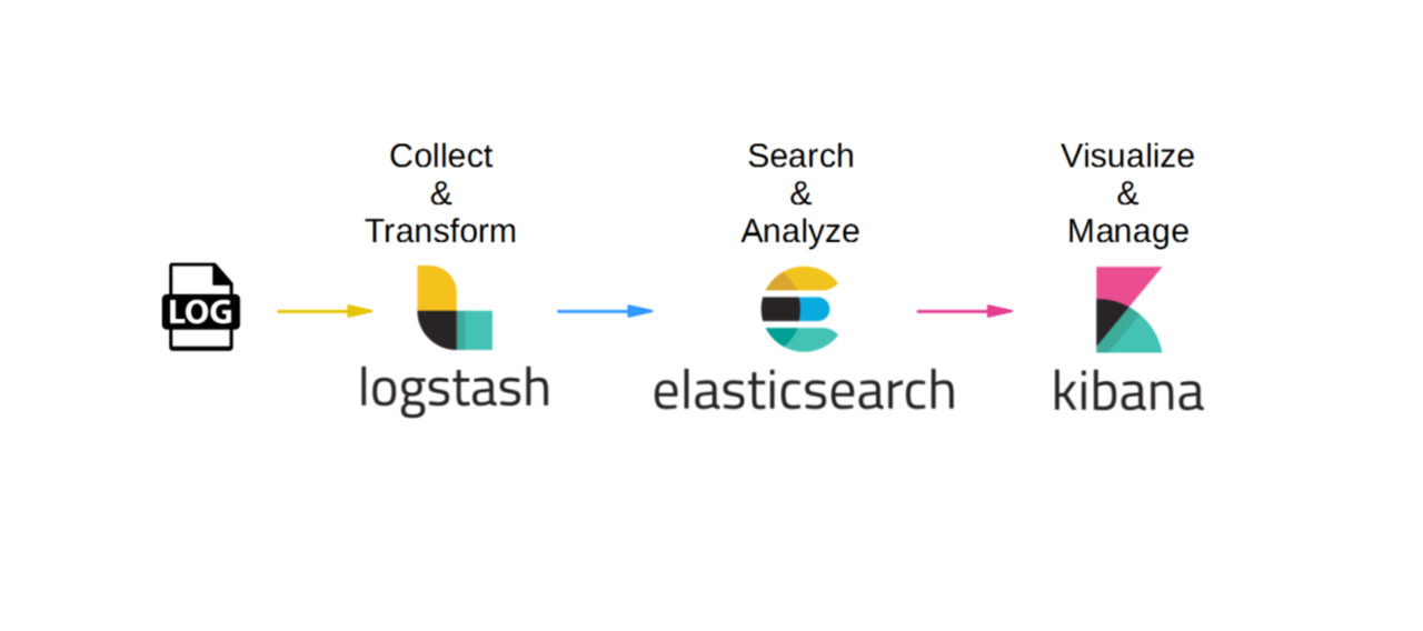 Kibana “Hello World” -- Part 3 of the Elastic Stack Series Kibana “Hello World” -- Part 3 of the Elastic Stack Series