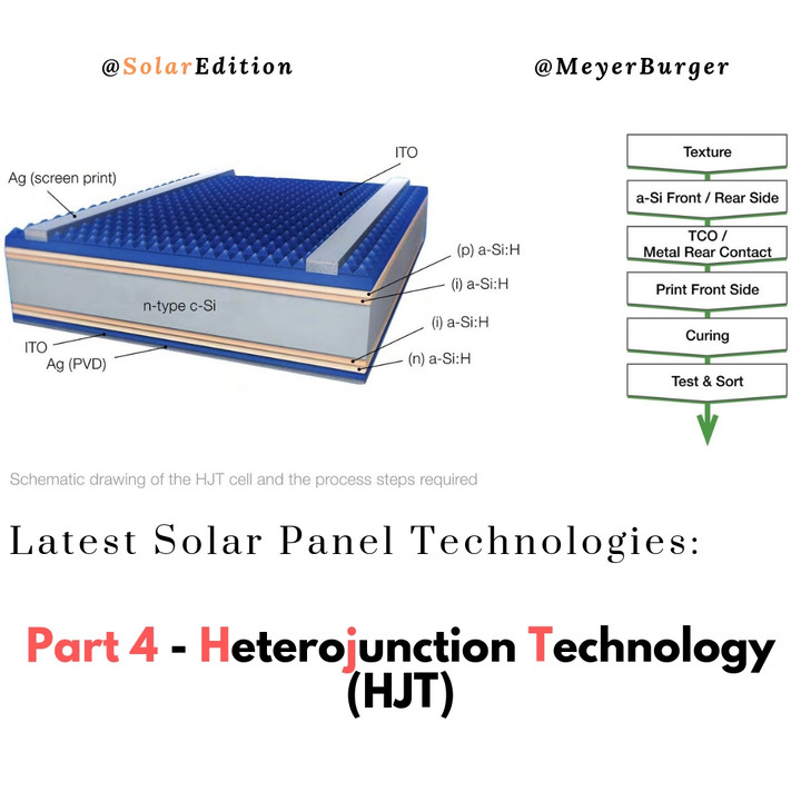 Latest Solar Panel Technologies - Part 4 - Heterojunction Technology. Latest Solar Panel Technologies - Part 4 - Heterojunction Technology.