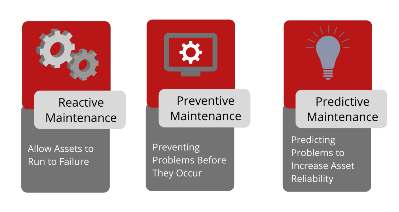 Reactive Vs. Preventive Vs. Predictive Maintenance Reactive Vs. Preventive Vs. Predictive Maintenance