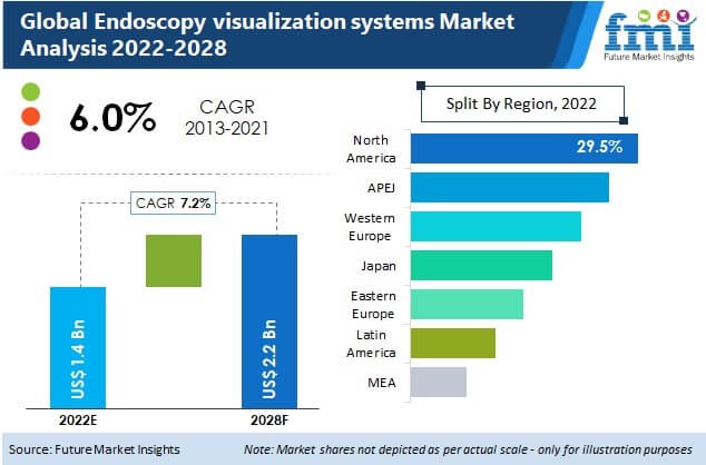 Endoscopy Visualization Systems Market Is Projected to Grow at a Robust ... Endoscopy Visualization Systems Market Is Projected to Grow at a Robust ...