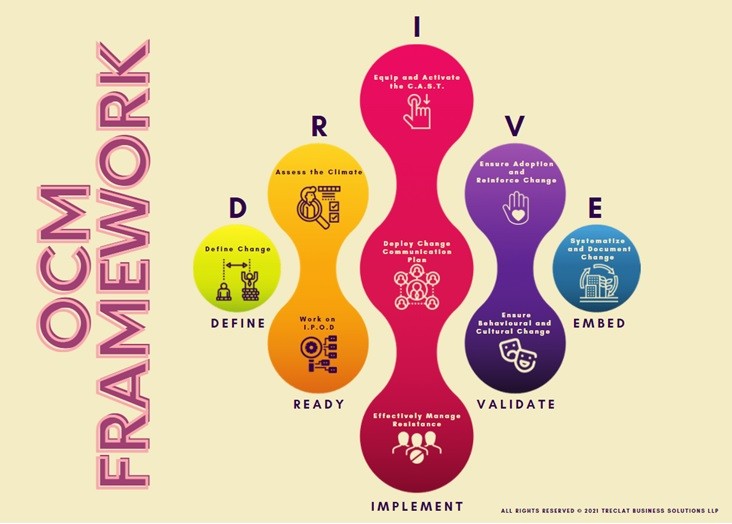 Why Most Change Initiatives Fail? and How to D.R.I.V.E Purpose-Driven ... Why Most Change Initiatives Fail? and How to D.R.I.V.E Purpose-Driven ...