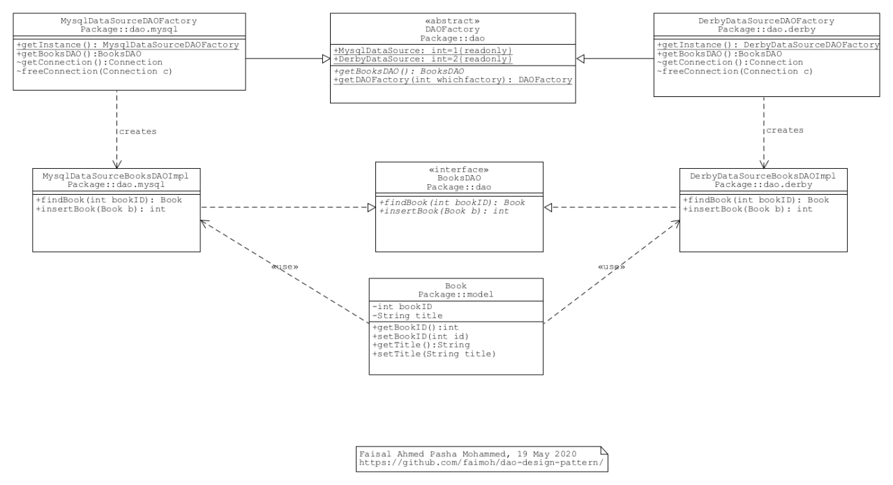 Data Access Object (DAO) Design Pattern in Java Data Access Object (DAO) Design Pattern in Java