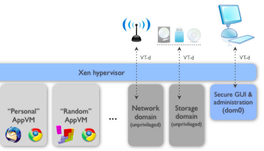 'Reasonably-Secure' Operating System: Qubes R3 'Reasonably-Secure' Operating System: Qubes R3