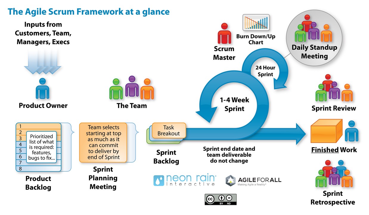 Scrum Process Overview Scrum Process Overview
