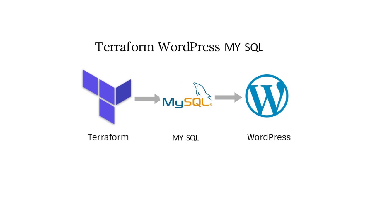 Integrating Wordpress with MySQL through Terraform Integrating Wordpress with MySQL through Terraform