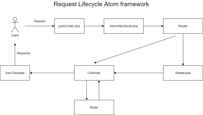 Atom is a simple PHP framework that implements MVC pattern Atom is a simple PHP framework that implements MVC pattern
