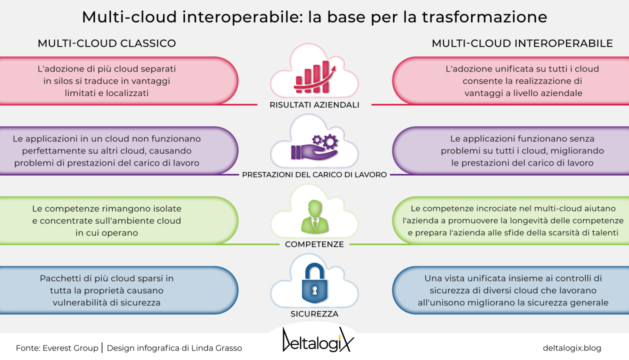 Quali sono le differenze tra Multi-cloud classico e interoperabile? Quali sono le differenze tra Multi-cloud classico e interoperabile?