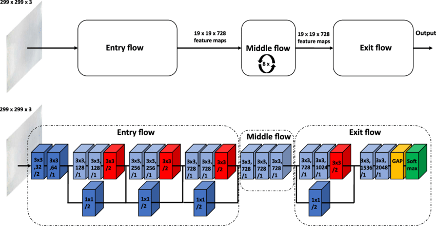 Example of Transfer Learning using Xception CNN model Example of Transfer Learning using Xception CNN model