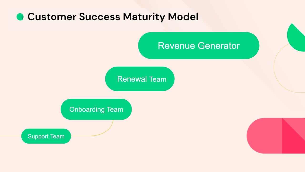 The Customer Success Maturity Model The Customer Success Maturity Model