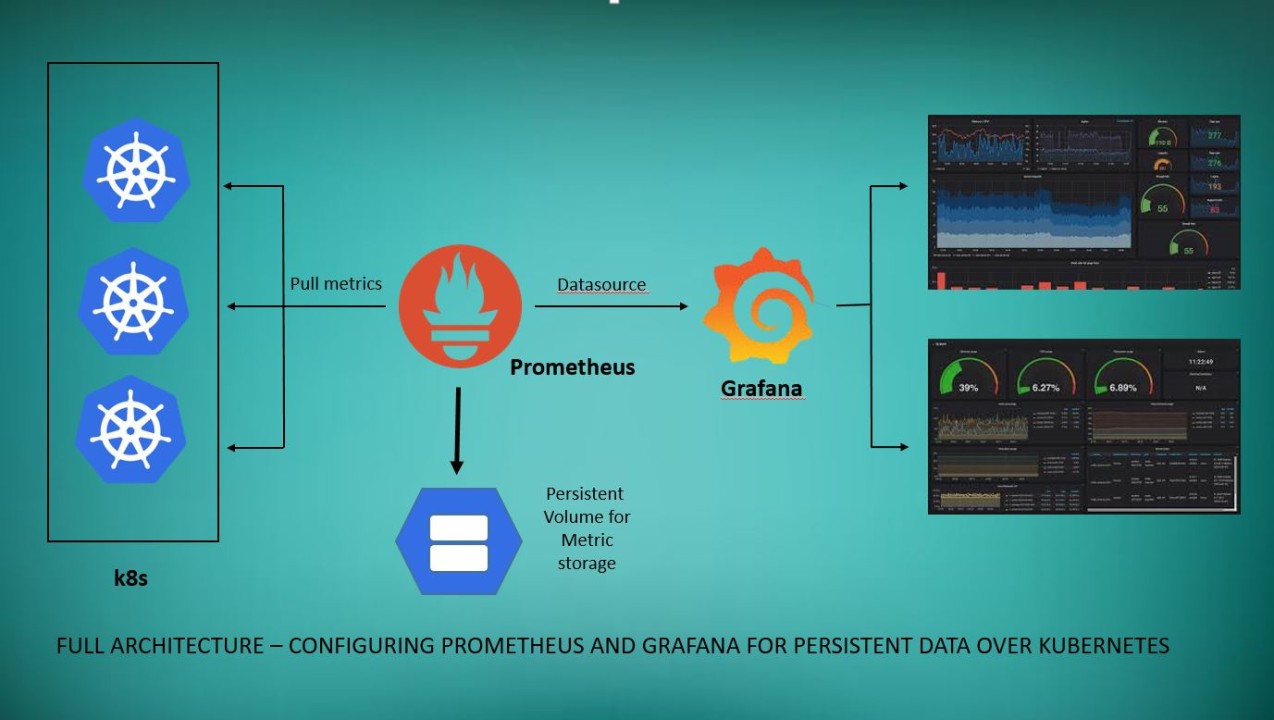 Configuring Prometheus and Grafana for Persistent Data Over Kubernetes Configuring Prometheus and Grafana for Persistent Data Over Kubernetes