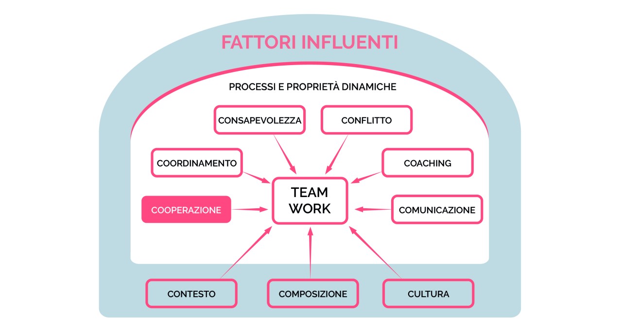 Il modello delle 9C: la Cooperazione come comportamento collettivo ... Il modello delle 9C: la Cooperazione come comportamento collettivo ...