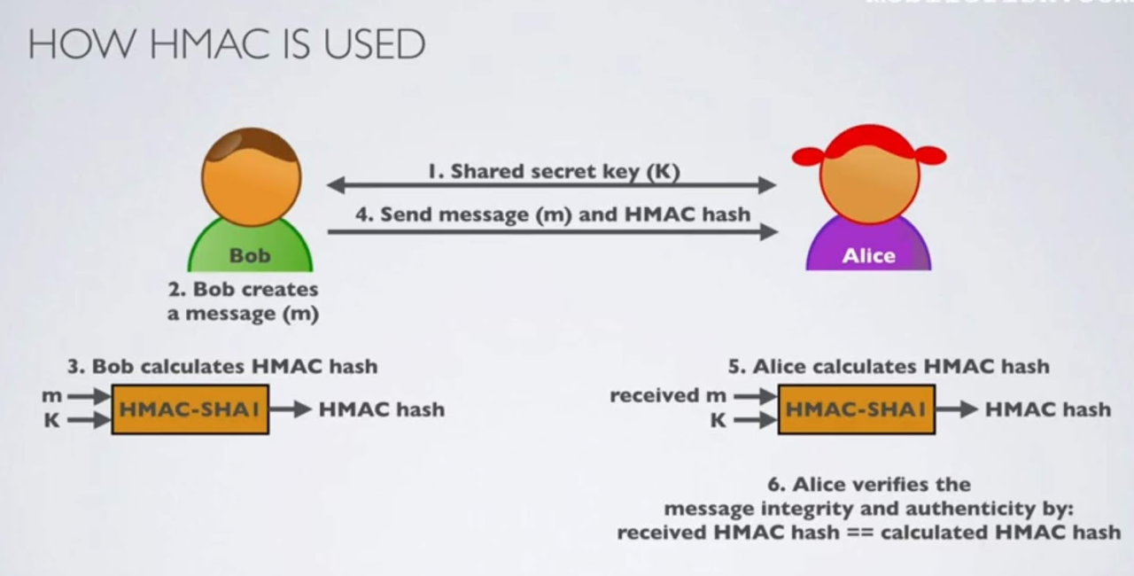 HMAC-Hashed Message Authentication Code HMAC-Hashed Message Authentication Code