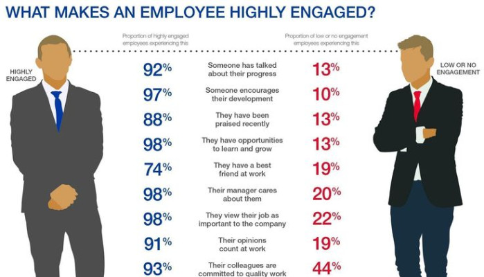 Why does employee engagement matter? Why does employee engagement matter?