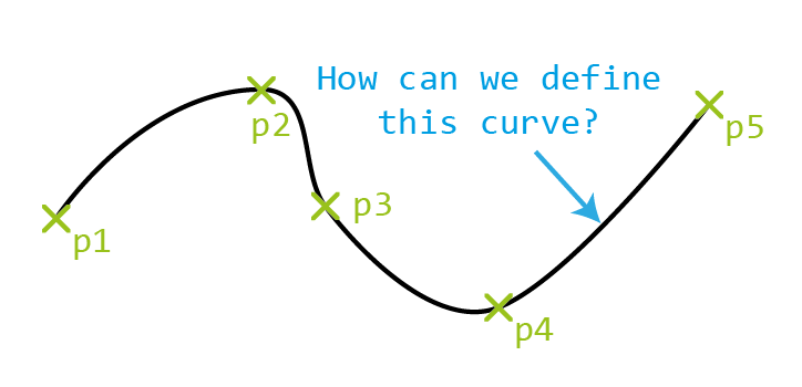 A simple Curve Fitting Algorithm for Games A simple Curve Fitting Algorithm for Games