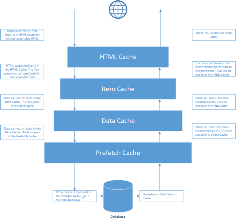 Sitecore performance tweaks Sitecore performance tweaks