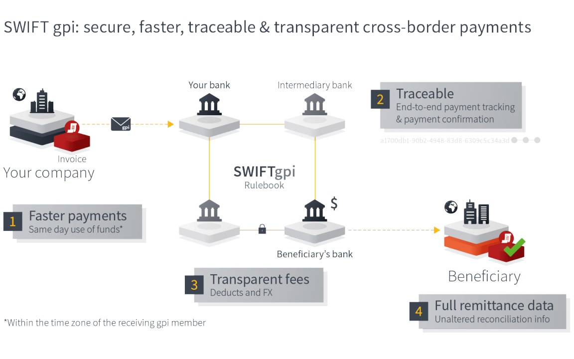 SWIFT gpi SWIFT gpi