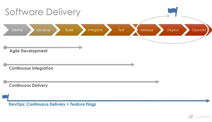 Powering Continuous Delivery With Feature Flags Powering Continuous Delivery With Feature Flags