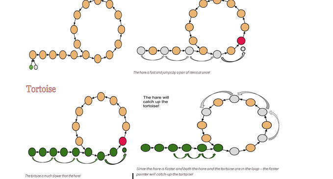 Floyd's cycle-finding algorithm(Tortoise & Hare) Floyd's cycle-finding algorithm(Tortoise & Hare)