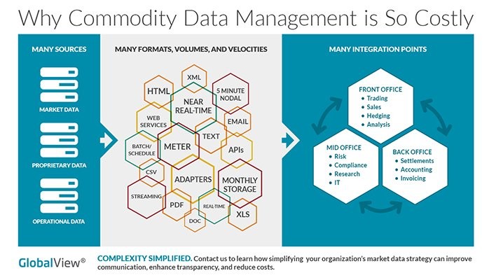 Why Commodity Data Management is So Costly Why Commodity Data Management is So Costly