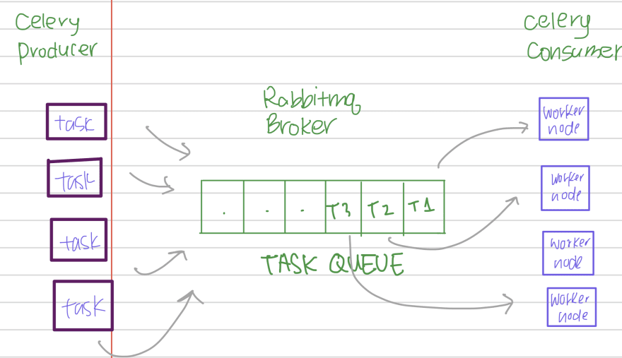 The simplest way to deal with asynchronous tasks in Django The simplest way to deal with asynchronous tasks in Django