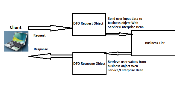 Data Transfer Object pattern and Mapper Data Transfer Object pattern and Mapper