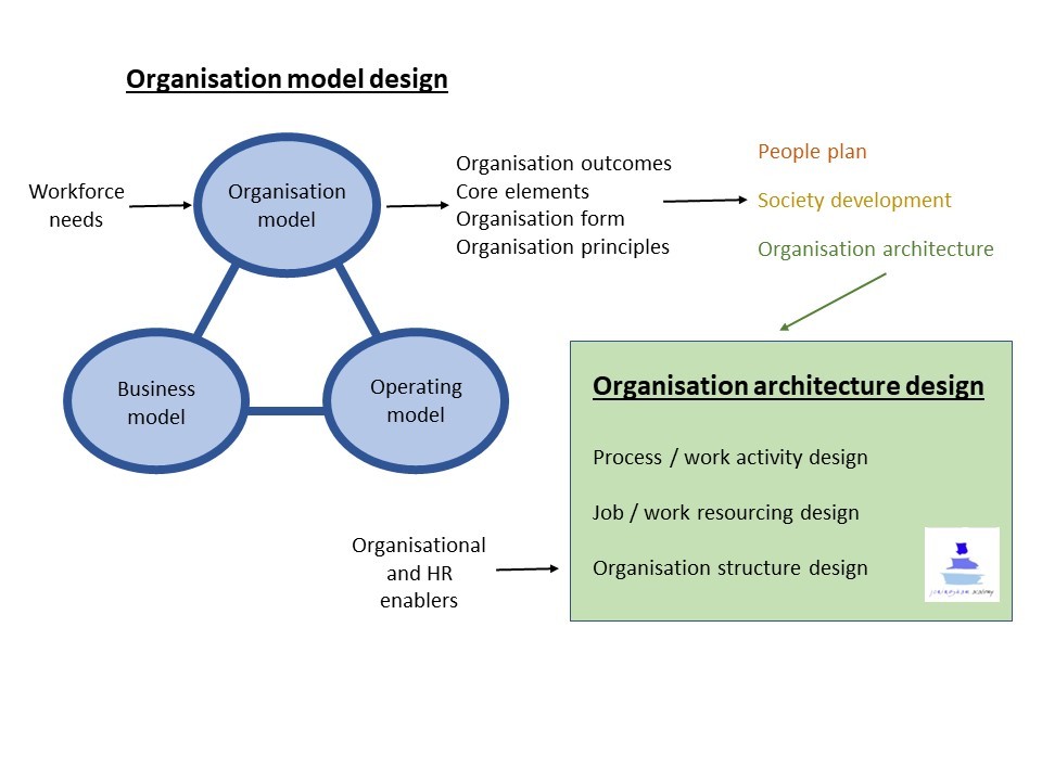 The Jon Ingham organisation design framework The Jon Ingham organisation design framework