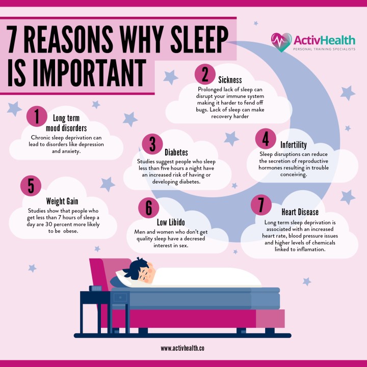 Why Sleep Is Important- 8 Consequences of Sleep Deprivation Why Sleep Is Important- 8 Consequences of Sleep Deprivation