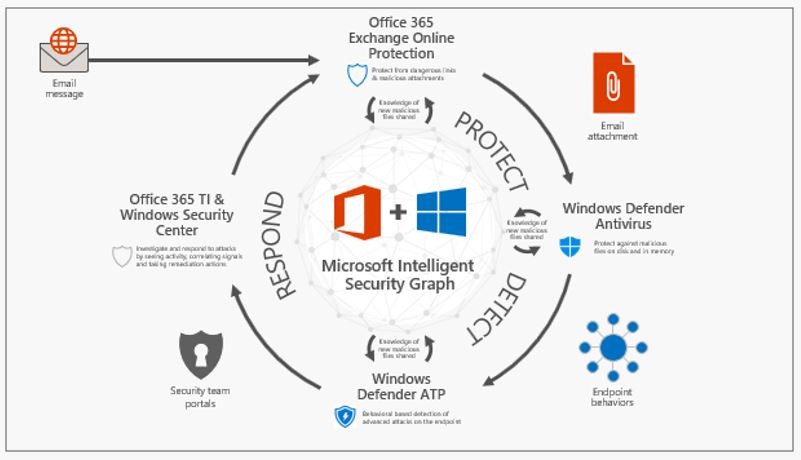 Protect | Detect | Respond | Monitor Protect | Detect | Respond | Monitor