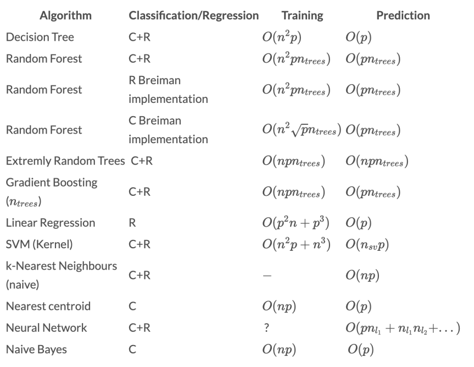 Complexity: Time, Space, & Sample Complexity: Time, Space, & Sample