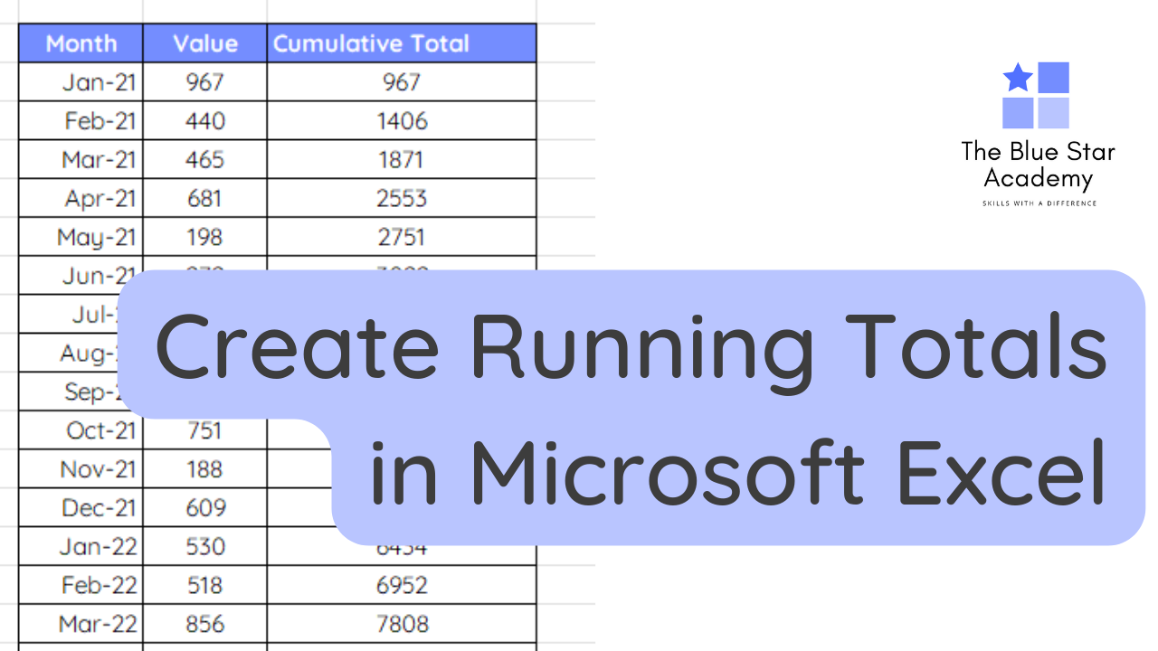 Microsoft Excel - Calculate a Running Total using the SUM Function Microsoft Excel - Calculate a Running Total using the SUM Function